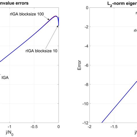 eigenvalue and eigenfunction errors on logarithmic scale of quadratic