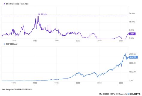 What Happens After A Fed Rate Hike Or Pause Harwood Wealth Management