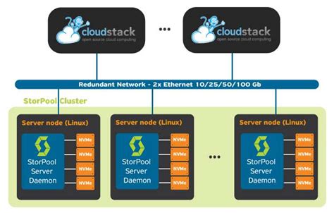 Storpool Storage With Apache Cloudstack Solution For Iaas Providers And Msps Storagenewsletter