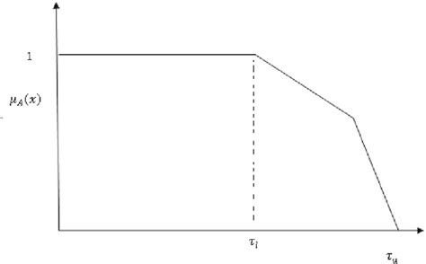 Membership Function Of Uptime Duration Of Yachting Pentagonal Fuzzy