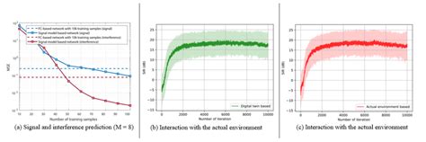 A Digital Twin Assisted Framework For Interference Nulling In Millimeter Wave Mimo Systems Wilab
