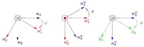 Euler Angles And Successive Rotations From {n} To {b} Download
