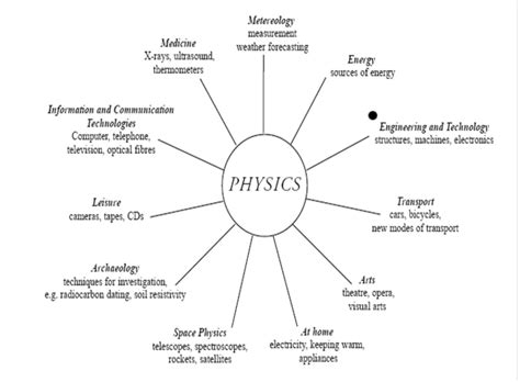 St Andrew S College Dublin Physics