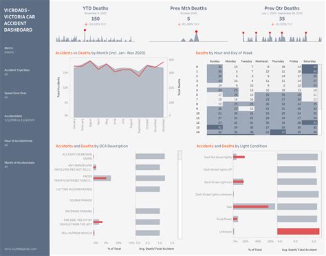 Tableau Dashboard Feedback Rtableau