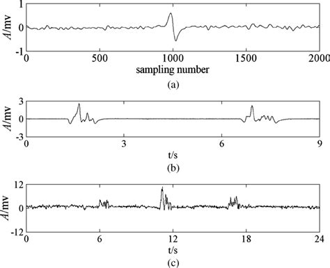 Signals After De Noising Processing Download Scientific Diagram