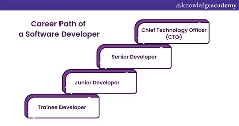 Software Developer Career Path Step By Step Guide