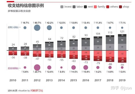 玩转商业图表设计 正负柱形图 知乎