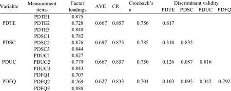 Reliability And Validity Results Of The Pdnf Framework Download