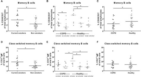 Memory B Cells In Peripheral Blood A Percentages Of Memory B Cells Download Scientific