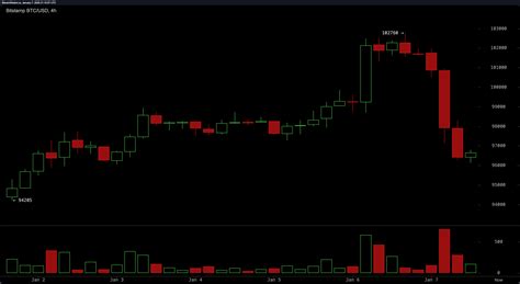 Análisis Técnico De Bitcoin Señales Bajistas Apuntan A Un Potencial
