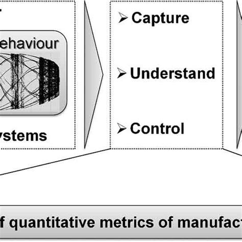Complexity Modelling Why Download Scientific Diagram