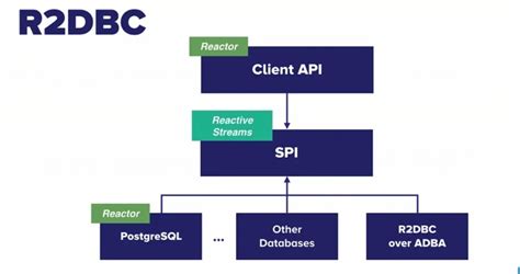 Spring Data R2dbc Postgresql R2dbc Reactive Relational Database