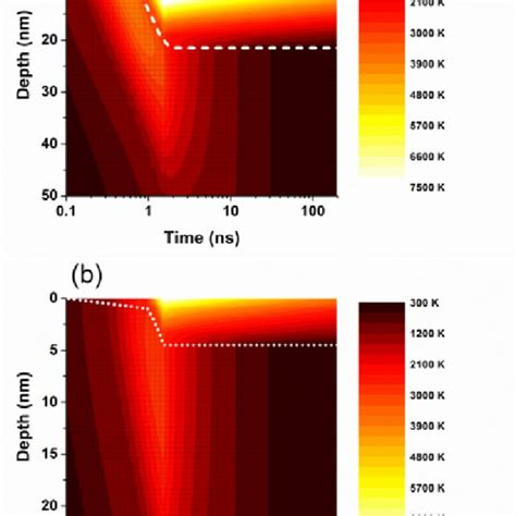 Contour Plots Showing Temporal Evolution Of Temperature Profi Le Below