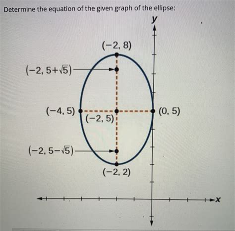 Solved Determine The Equation Of The Given Graph Of The Chegg