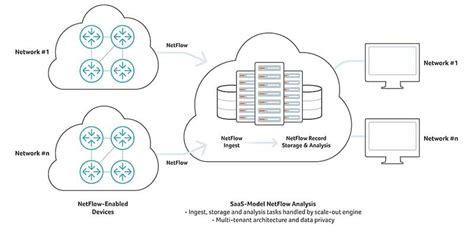 saas sflow analysis kentik