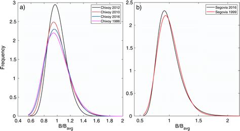typical examples of the temporal variations experienced by the