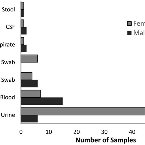 Gender Related Occurrence Of E Coli Infection Among Hospital Patients