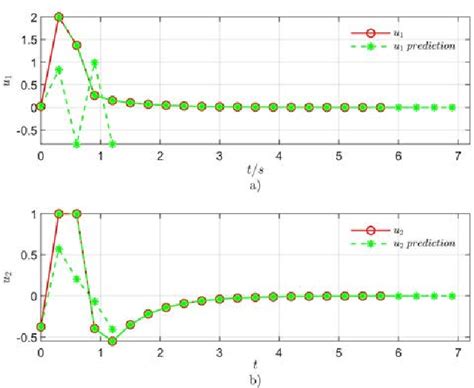 Figure 1 From Distributed Fuzzy Model Predictive Control Of Nonlinear