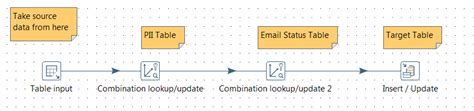 Pentaho Kettlespoon Combining Multiple Data After Inserts Stack