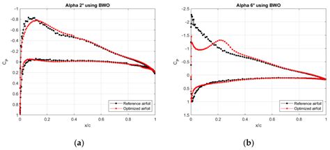 Optimization And Design Of A Flexible Droop Nose Leading Edge Morphing Wing Based On A Novel