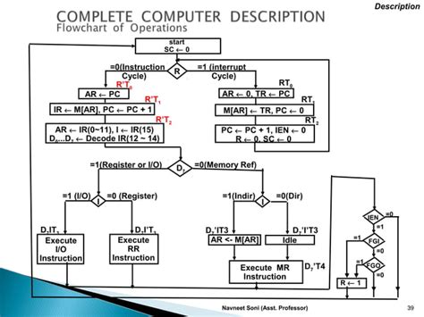 Computer Organization And Architecture Ppt