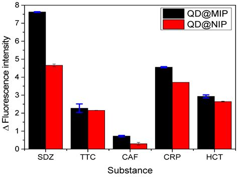 Biosensors Free Full Text Molecularly Imprinted Polymer Coated Cdte Quantum Dots For