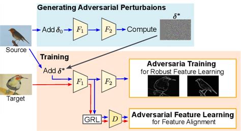 figure 1 from adversarially trained object detector for unsupervised