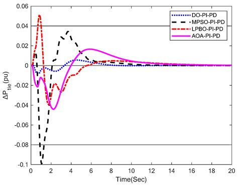 Energies Free Full Text Dandelion Optimizer Based Combined Automatic Voltage Regulation And