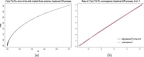 convergence analysis of the drift implicit euler approximation scheme download scientific