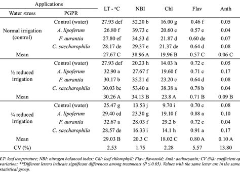 Effect Of Biopriming Of Wheat Seed With Plant Growth Promoting Bacteria