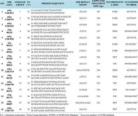 Microsatellite Primer Pairs Used For Population Genetic Analysis Of Oil