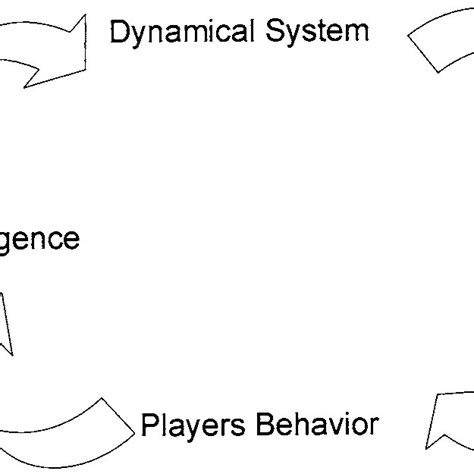 Circular Causality Of Perception And Action Download Scientific Diagram