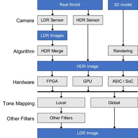 1 Hdr Ldr Pipeline Hdr Imaging Sensing And Tone Mapping For Display