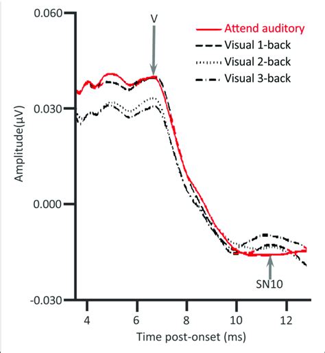 concurrent memory load and working memory capacity affect abrs the