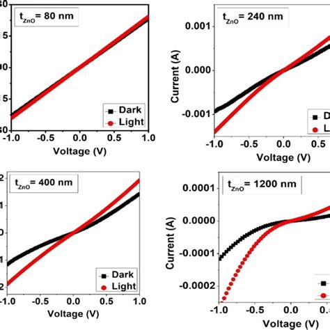 Xrd Pattern Of Zno Thin Films Deposited At Different Tzno Download