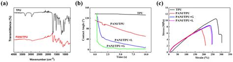 A Ftir Spectra Of Tpu And Pani Tpu Fiber Membranes B Water Contact