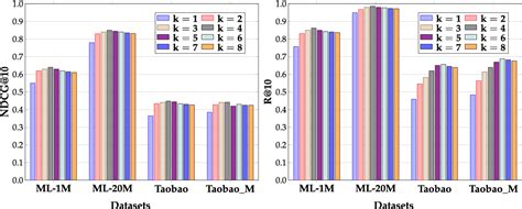 Figure 1 From A Self Attention Mask Learning Based Recommendation System Semantic Scholar