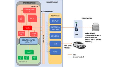 Architectural Overview Of The Ue With Secure Cv2x Application