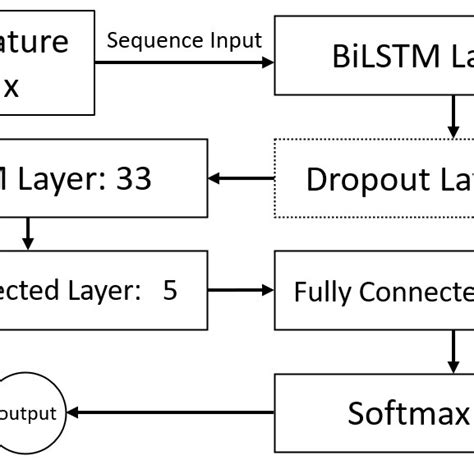 Neural Network Architecture The Dashed Dropout Layer Is Only Used In