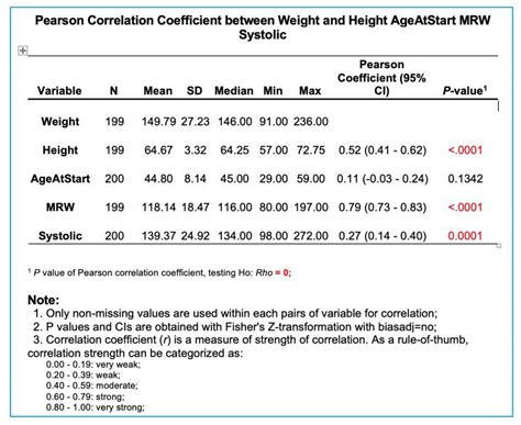Reporting Correlation Coefficient Results And Plots A Sas® Macro That