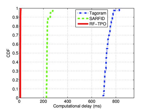 Computational Delay Comparison Among Different Methods Download