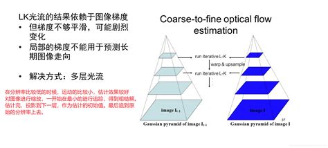 视觉slam14讲 第六章 光流法与直接法slam光流法 Csdn博客