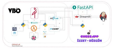 İzzet Türkalp Akbaşlı On Linkedin Mlops Bootcamp Guessapp