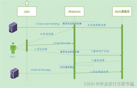 C毕业设计——基于 Ctcpwebsocket的即时通信系统设计与实现（毕业论文程序源码）——即时通信系统 Csdn博客