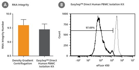 Easysep™ Direct Human Pbmc Isolation Kit Stemcell Technologies