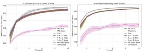 Towards Efficient Labeling In Federated Learning