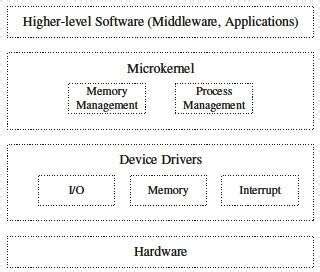Embedded Operating Systems Part Process Implementation EDN