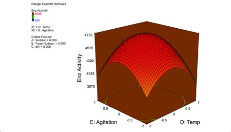 3d Response Surface Plot Showing Interaction Effects Of Temperature Download Scientific