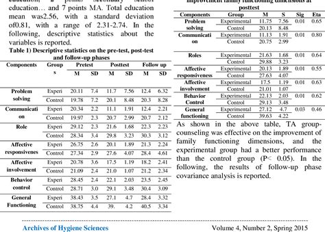Table 2 From The Effectiveness Of Transactional Analysis Group Counseling On The Improvement Of