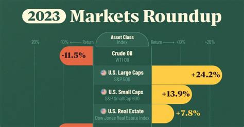 Thomas Galikowski On Linkedin Which Major Asset Class Logged The